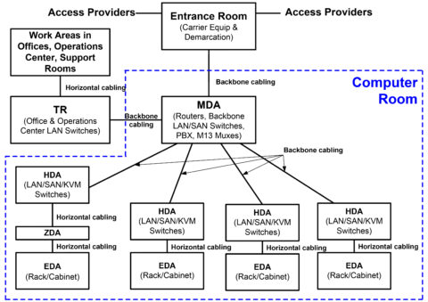 ANSI/TIA-942-B: Telecommunications Infrastructure Standard for Data ...